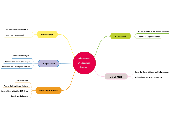 Subsistemas De Recursos Humanos - Mind Map